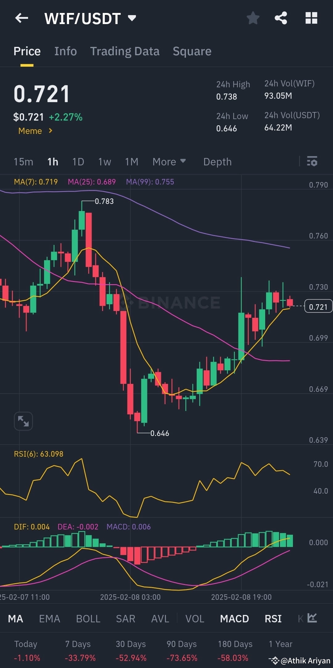 dogwifhat $WIF /USDT Trade Setup – February 8, 2025 📌 Cur | Athik Ariyan on Binance Square