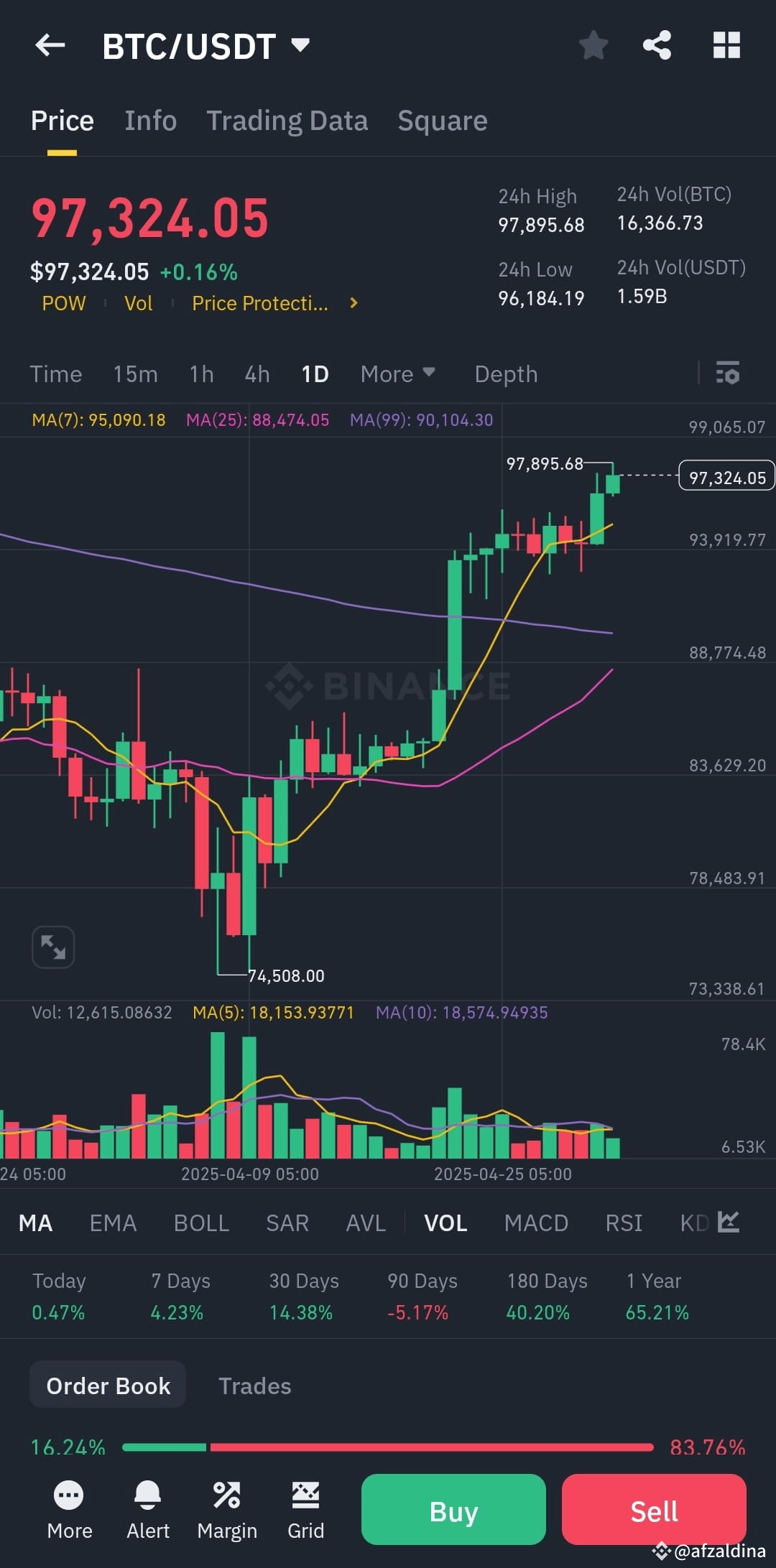 $BTC BTC/USDT Signal – 1D Chart Current Price: $97,324 Tre | afzaldina on Binance Square