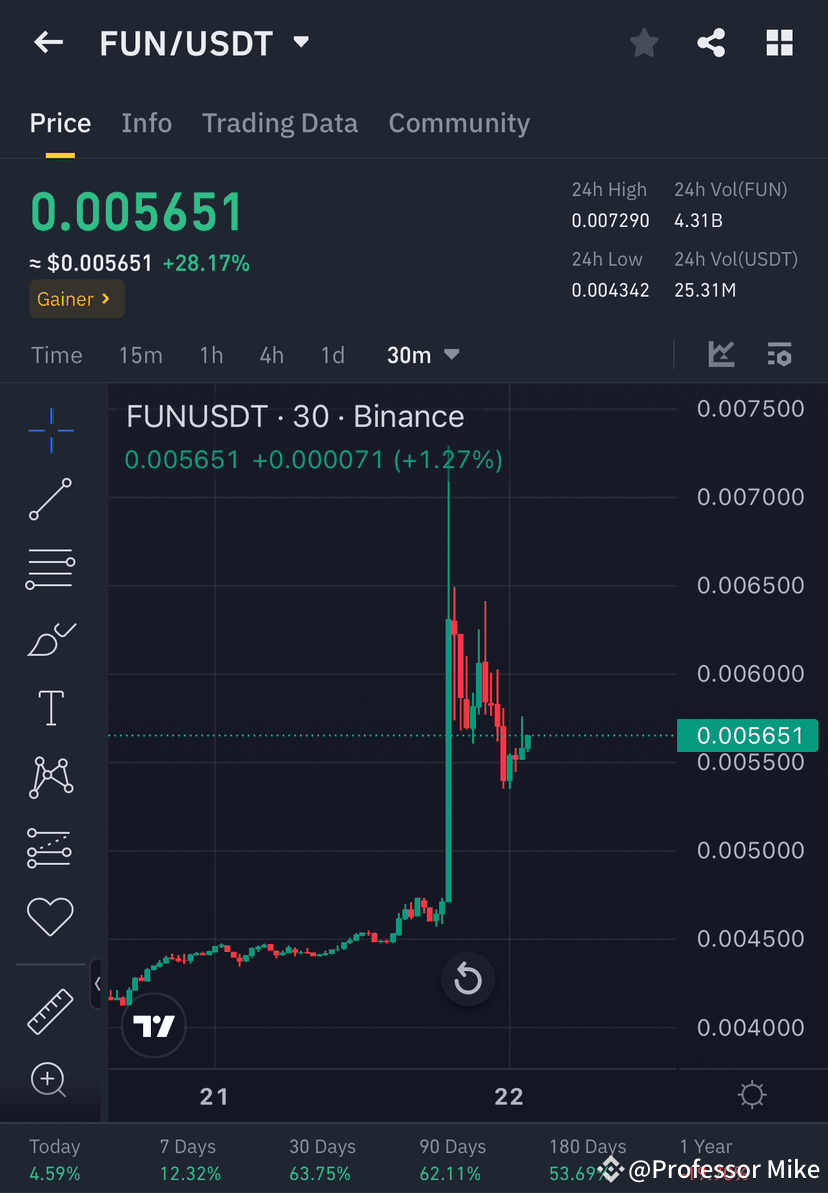 $FUN /USDT: Bull Run Confirmed!🔥💯 Current Price: $0.00565 | Professor Mike on Binance Square