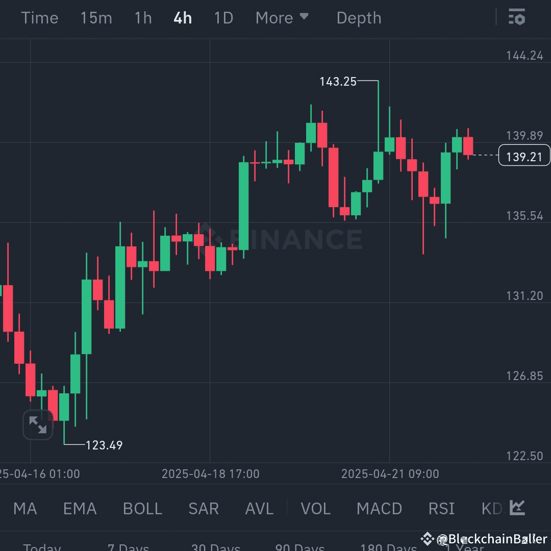 $SOL Gearing Up Again Can Bulls Break Higher $SOL just boun | BlockchainBaller on Binance Square