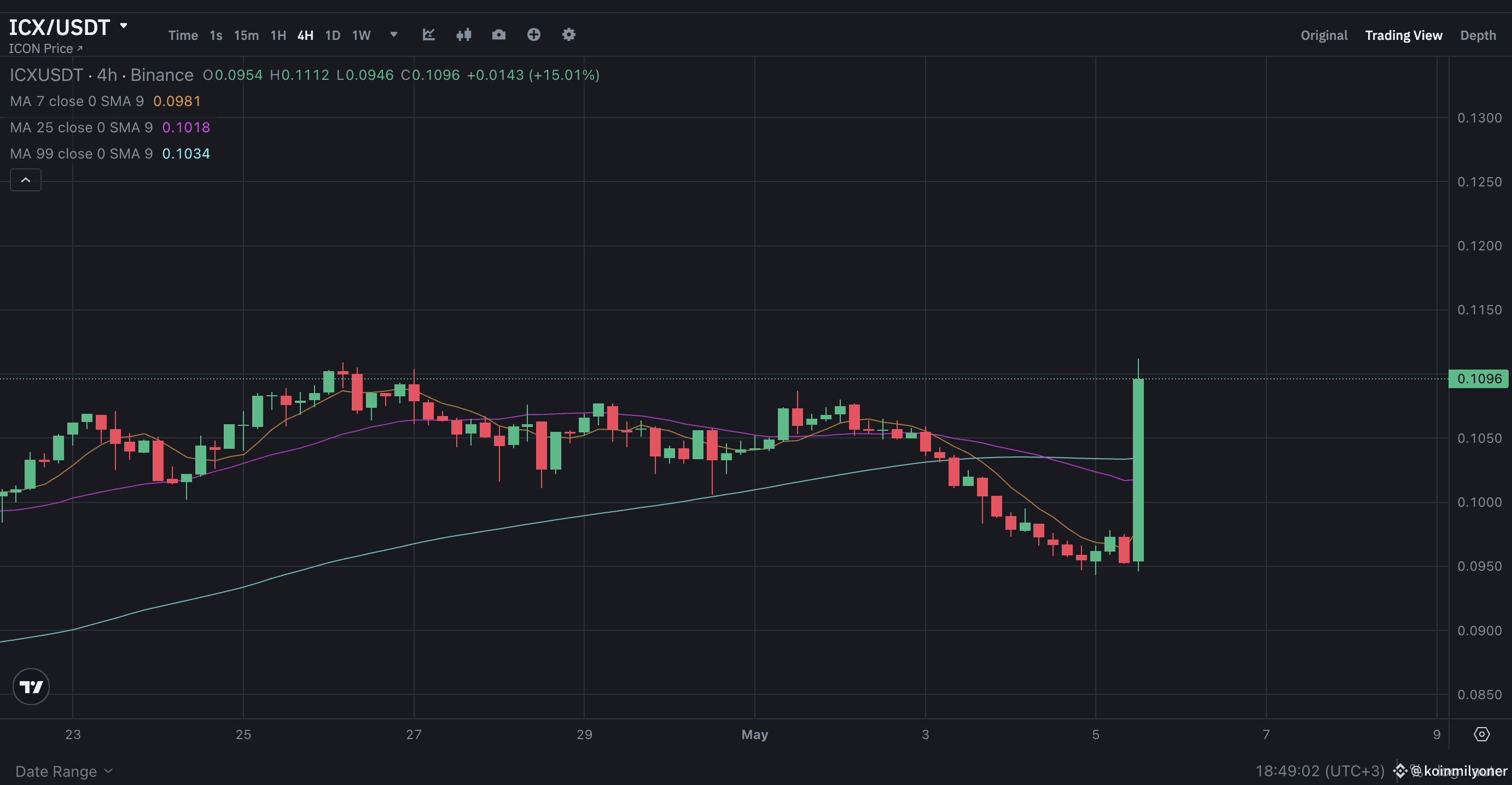 $ICX Trade Plan 📈 Entry Zone: Buy within $0.1000 – $0. | koinmilyoner ...