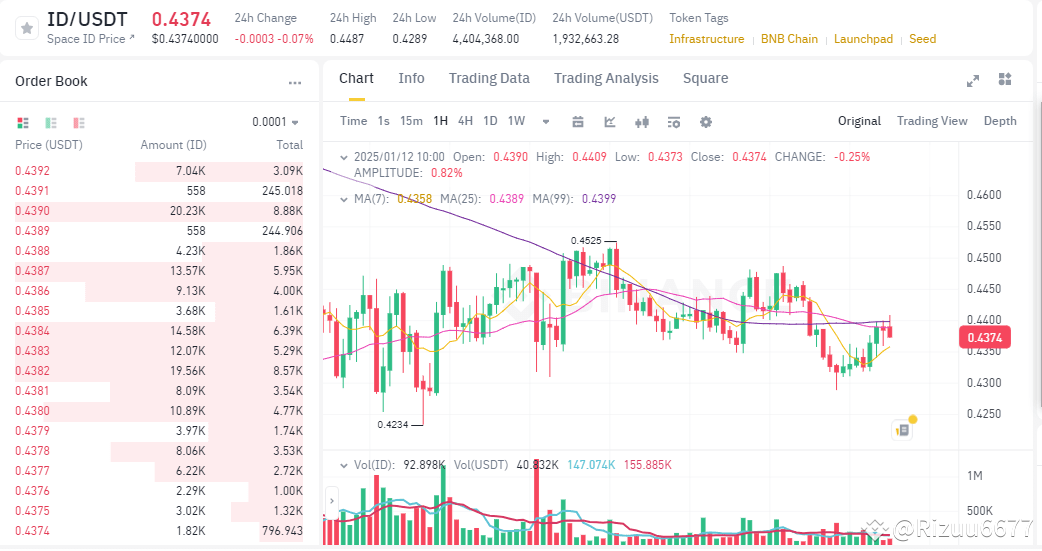 $ID 📈 Market Depth Analysis for ID/USDT:Key Buy Levels:$ | Rizuu6677 on ...