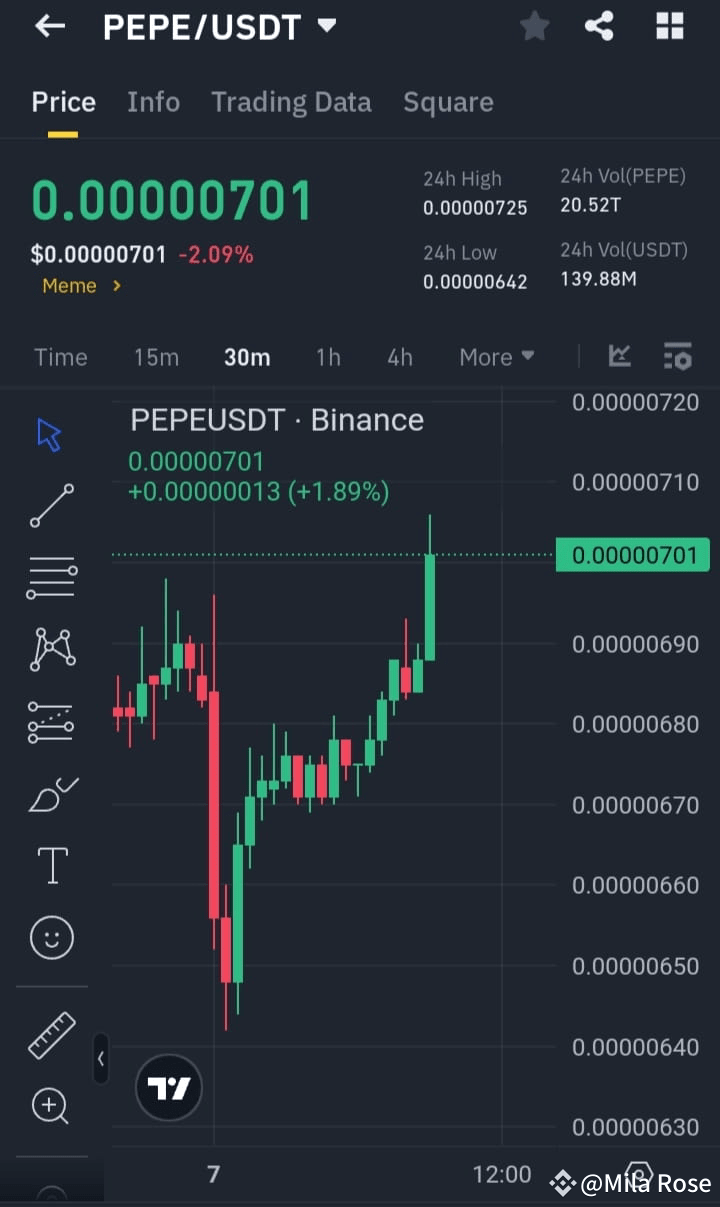 $PEPE /USDT Strong Recovery Opportunity! 💯 📈 Don't Miss | Mila Rose on Binance Square