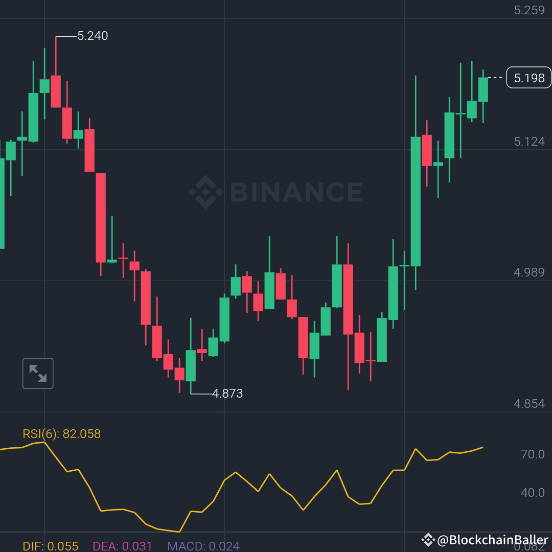 🚨 $EIGEN /USDT: Momentum Surging – Don’t Miss the Short-Ter | BlockchainBaller on Binance Square