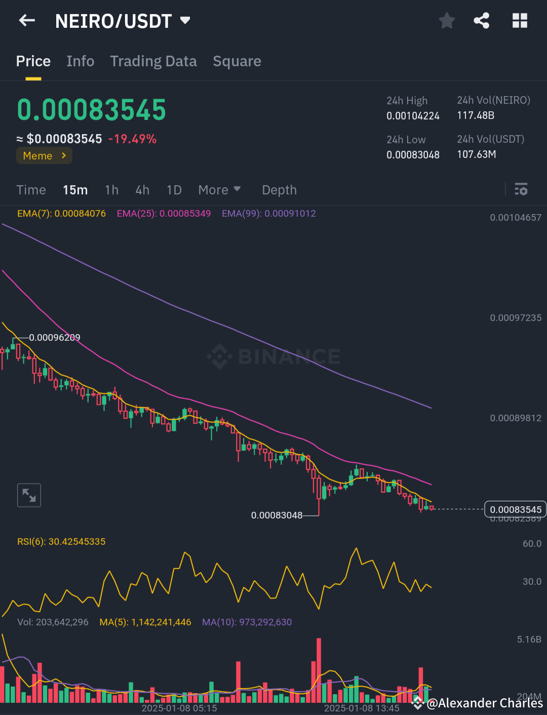 $NEIRO Long Liquidation A significant $13.04K liquidated a | Alexander Charles on Binance Square
