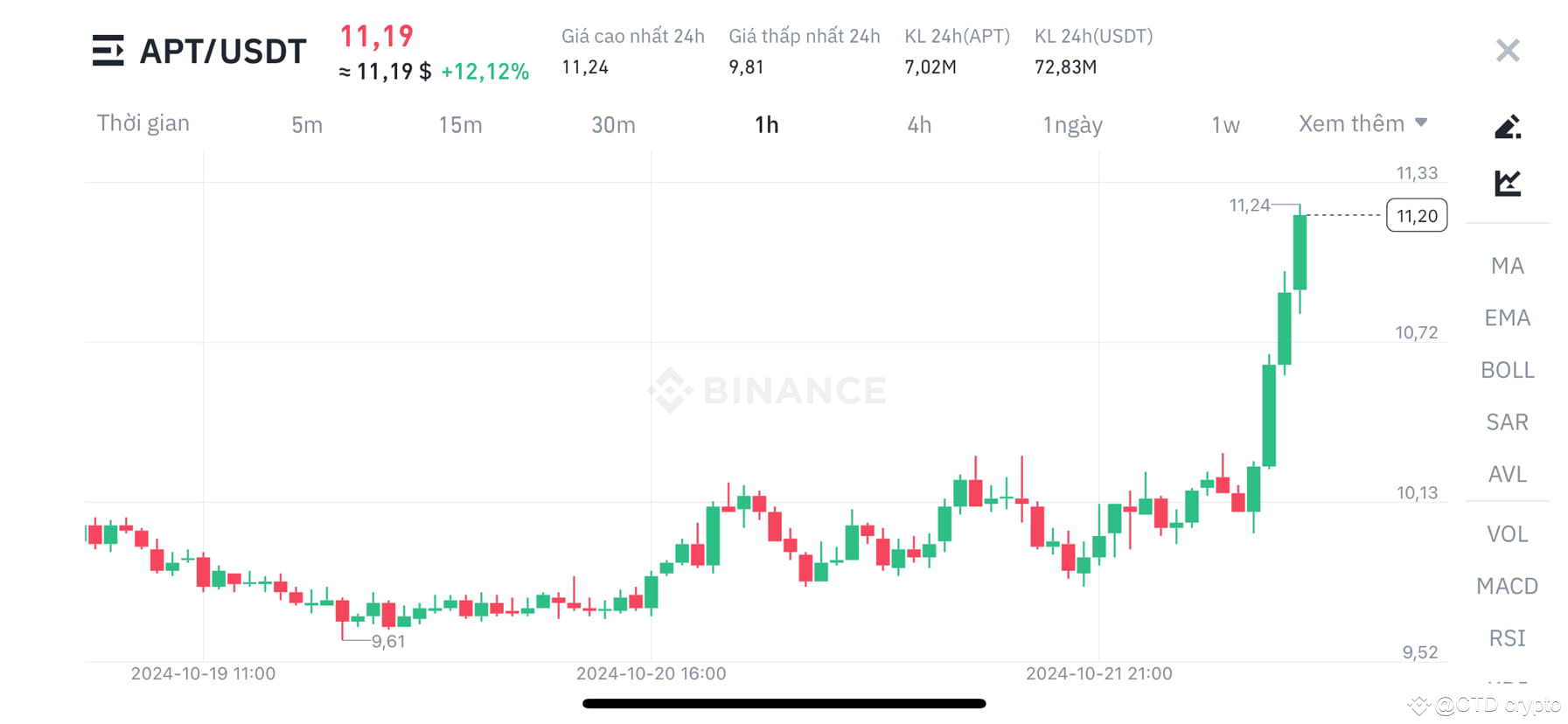 APT/USDT on Binance with a 1-hour (1h) time frame. Currently | Titan Capital Partners on Binance ...