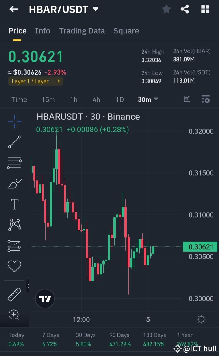 🌟 $HBAR /USDT: Precision Trade Setup 🌟 Entry Zone: $0.305 | ICT bull on Binance Square