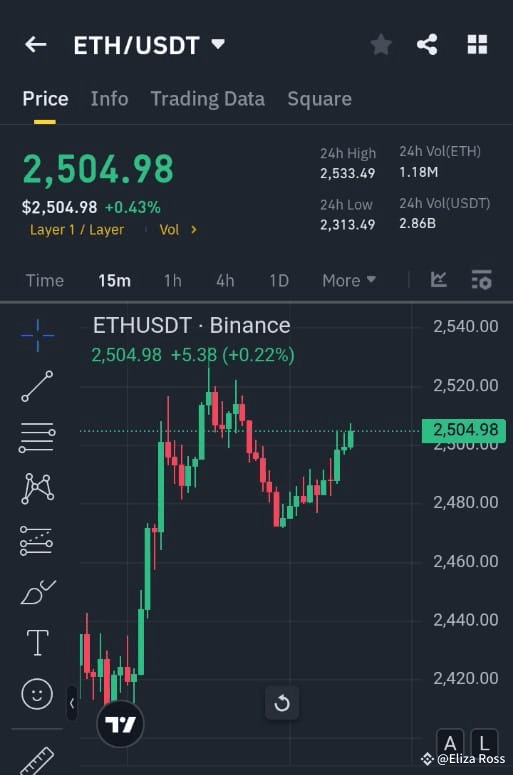 🔥 $ETH /USDT – Can Ethereum Break $2,550 for a New Rally? | Eliza Ross on Binance Square
