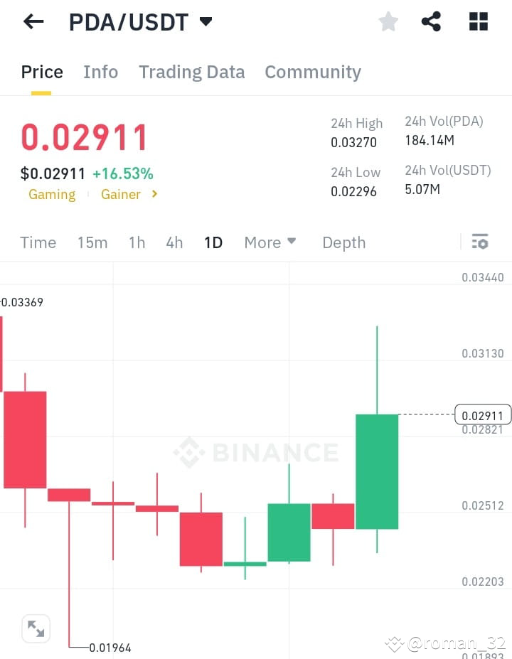The $PDA /USDT trading pair has demonstrated strong bullish | roman_32 on Binance Square