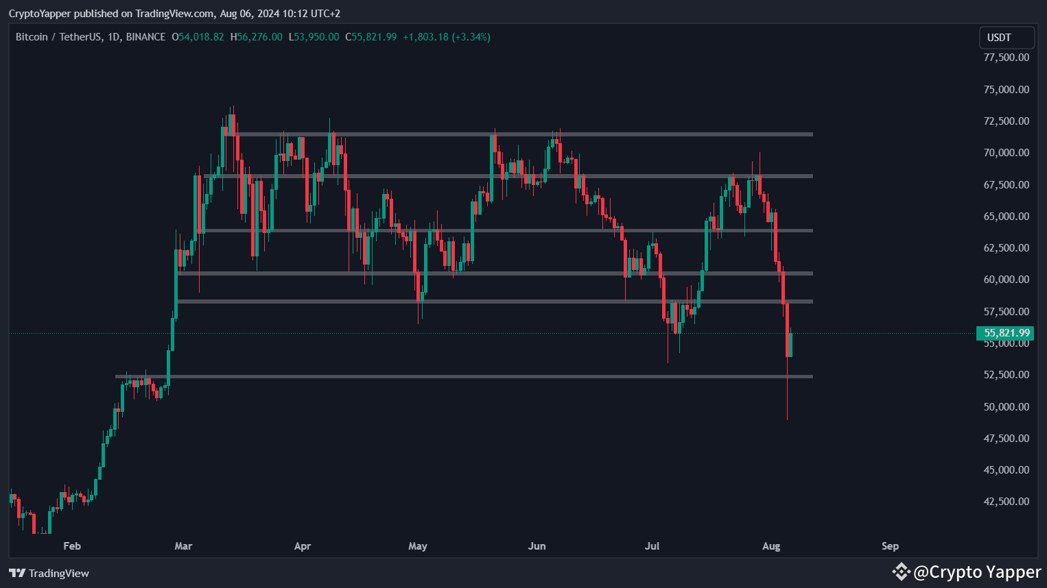 #bitcoin☀️ Critical Support Holding Strong 💪 The $52,000 s | Crypto Yapper on Binance Square