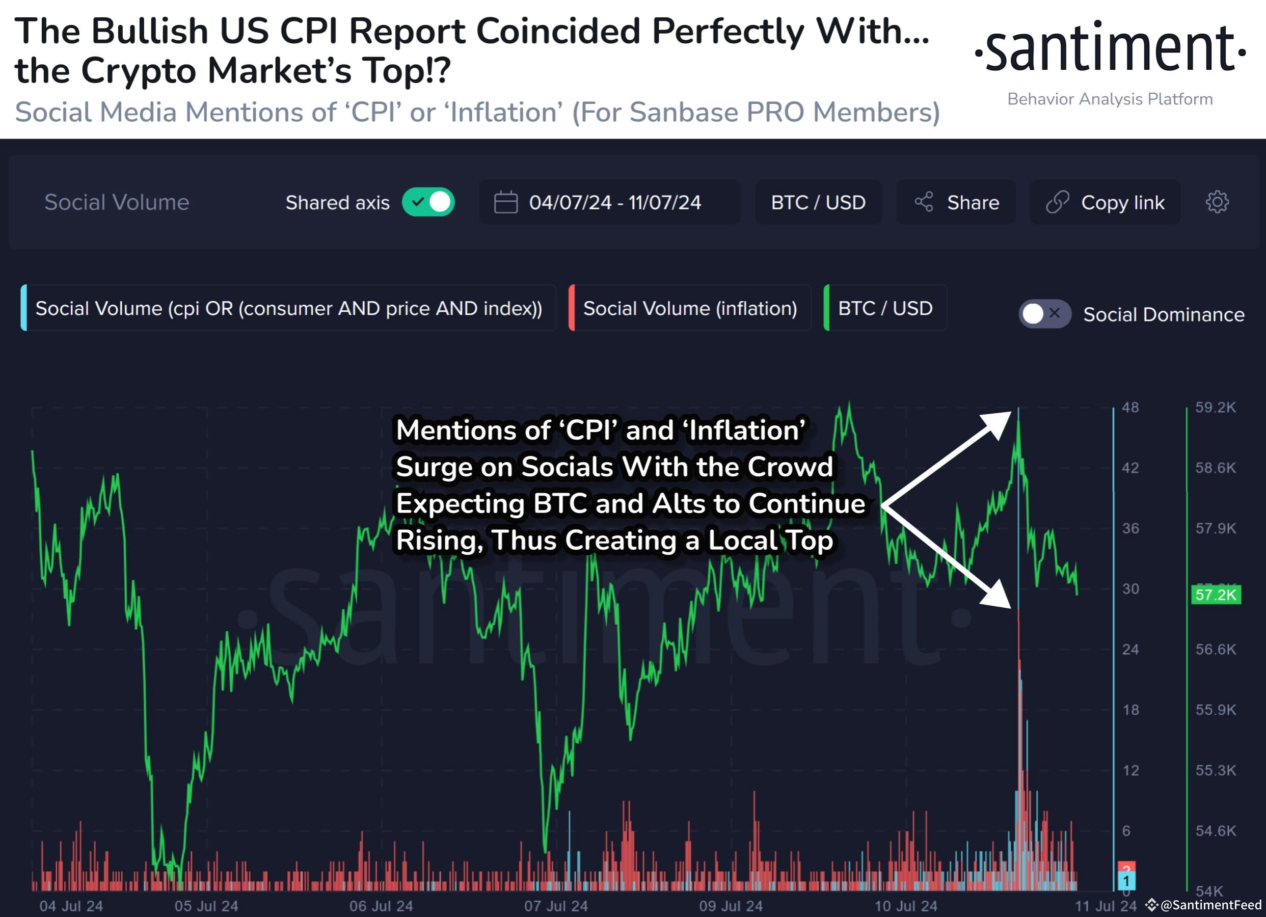📈📉 The US CPI report came out today with news of a core | SantimentFeed ...