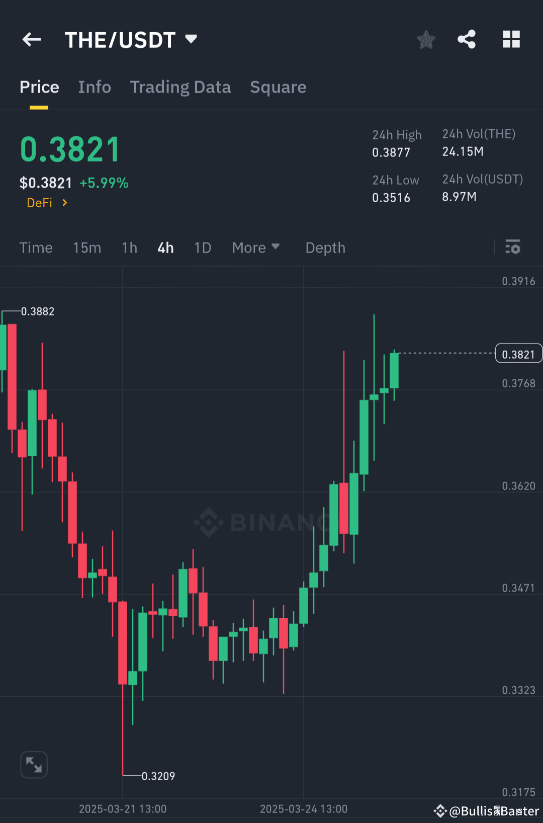$THE /USDT – Strong Recovery, Breakout in Progress #THE has | BullishBanter on Binance Square