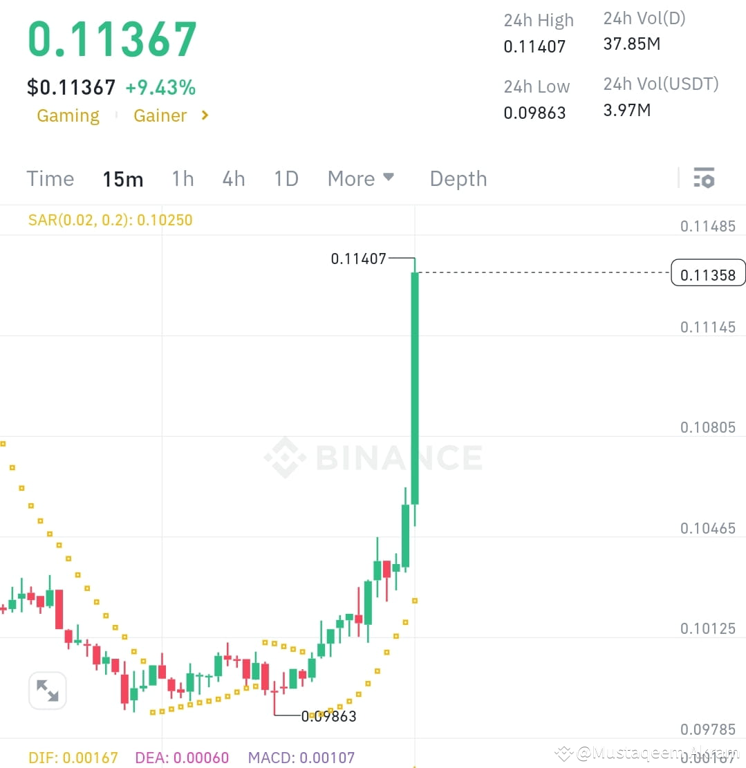 $D /USDT – "Breakout Rally Alert" $D Entry Zone: $0.10800 | Mustaqeem Akram on Binance Square