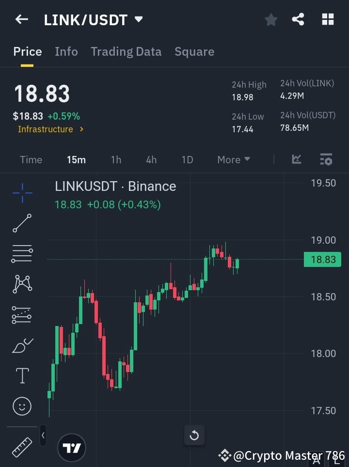 $LINK /USDT Bull Run Momentum! 🚀🔥 Current Price: $18.83 | Crypto Master 786 on Binance Square