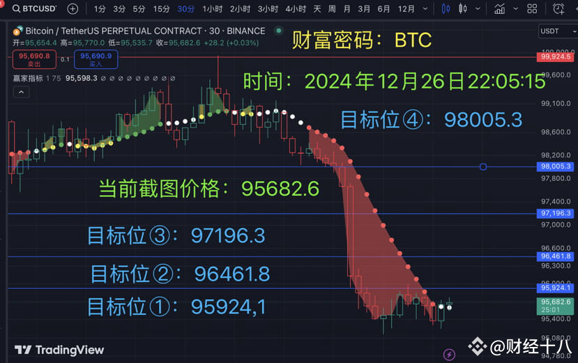 【2024-12-26 Wealth Code: BTC】 Bitcoin has a callback today, | 财经十八 on ...