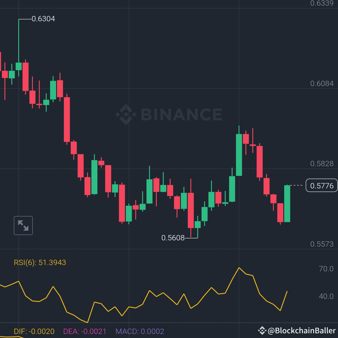 $ACT /USDT Gearing Up for a Major Move: Watch Closely! $A | BlockchainBaller on Binance Square