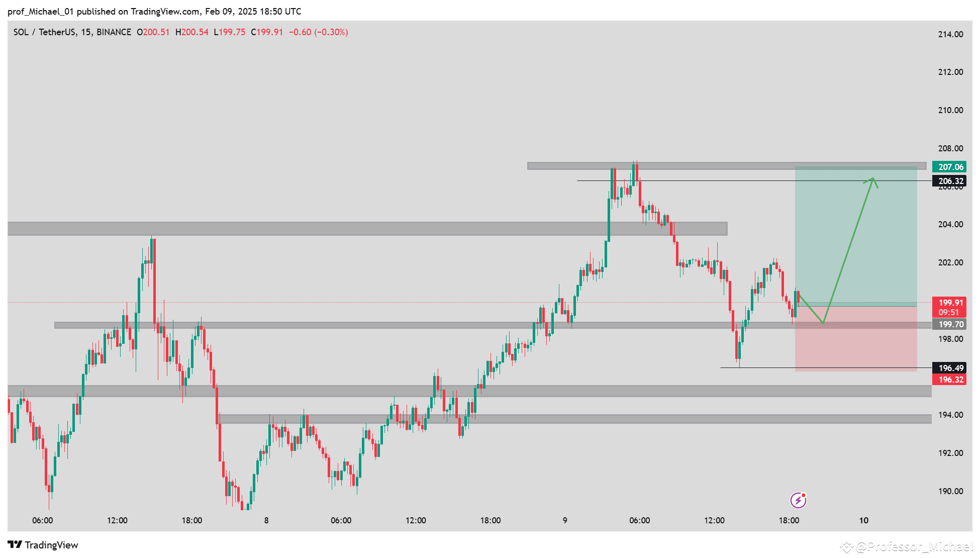 🚀 $SOL /USDT Trade Setup – High Probability Long Opportunit | Professor_Michael on Binance Square
