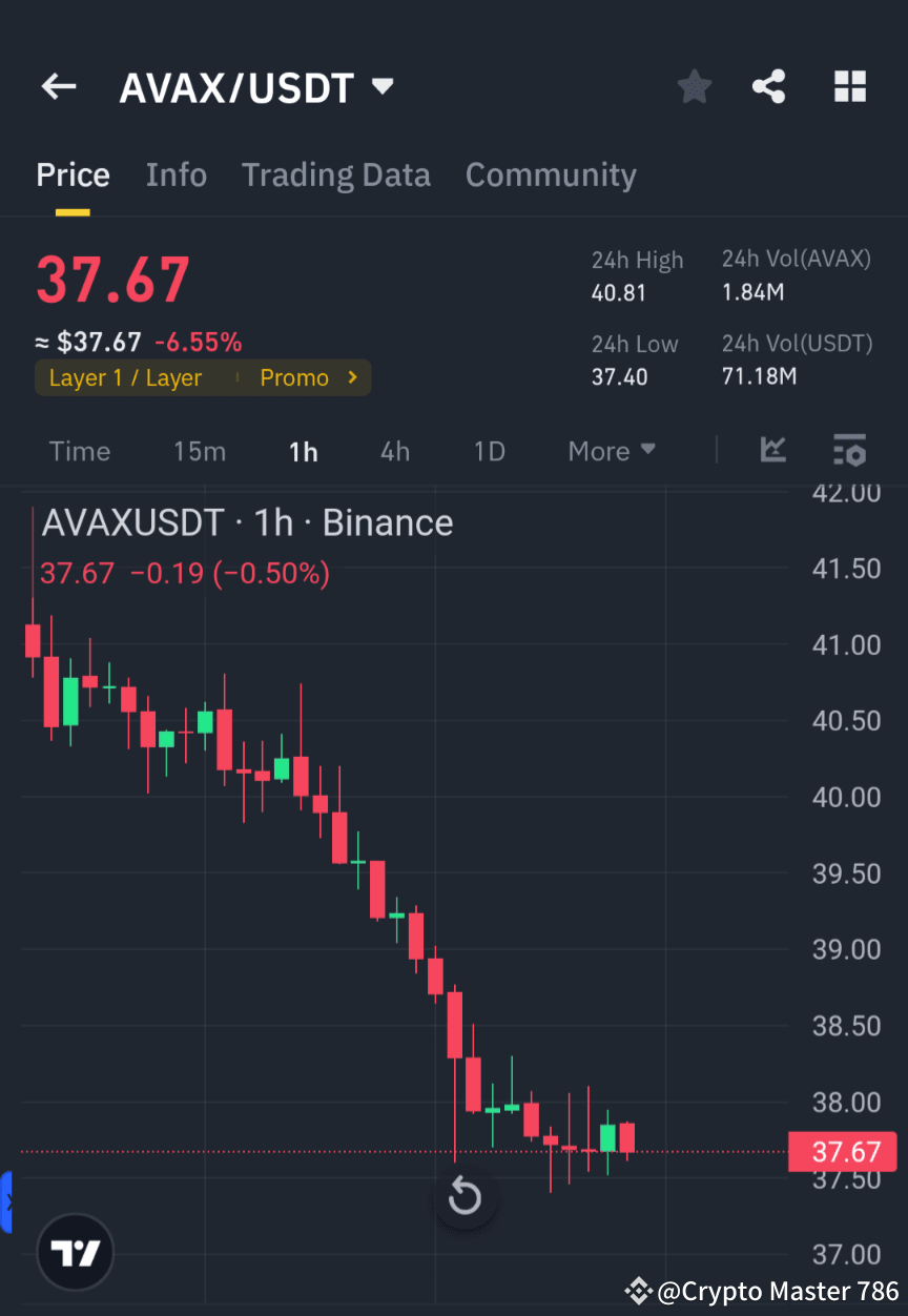 $AVAX 🔥 AVAX/USDT Technical Analysis – Is Avalanche Ready | Crypto Master 786 on Binance Square
