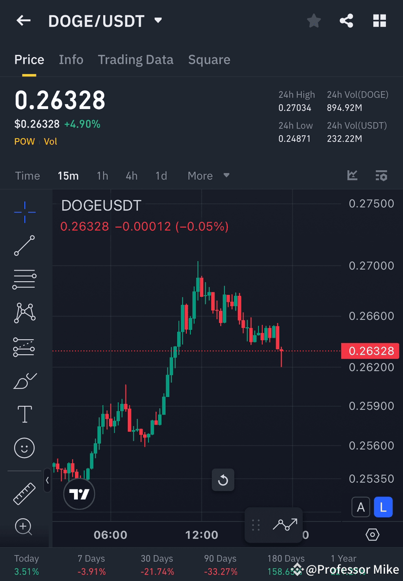 $DOGE /USDT – Short Trade Setup! 💯🔥 DOGE is facing strong | Professor Mike on Binance Square