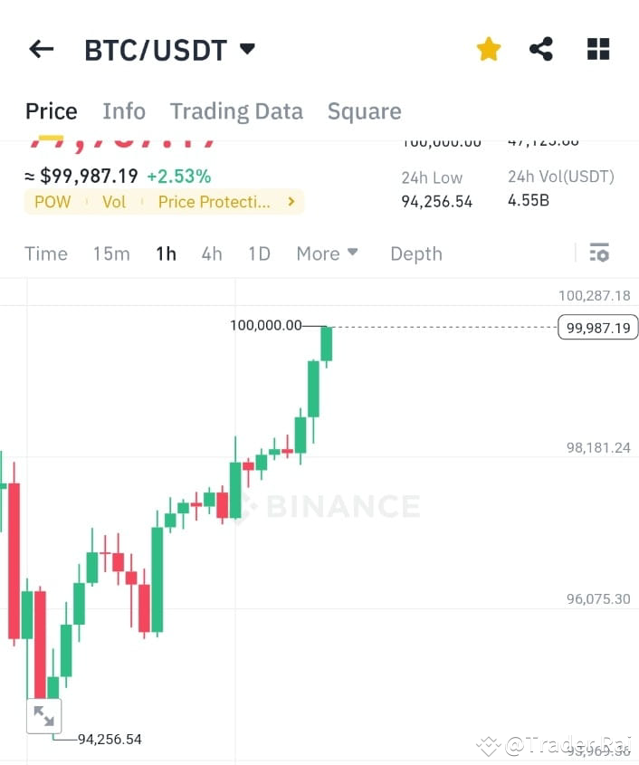 🛑 $BTC - Price Update on Binance! 🛑 📈 Current Price: $9 | Trader Rai on Binance Square
