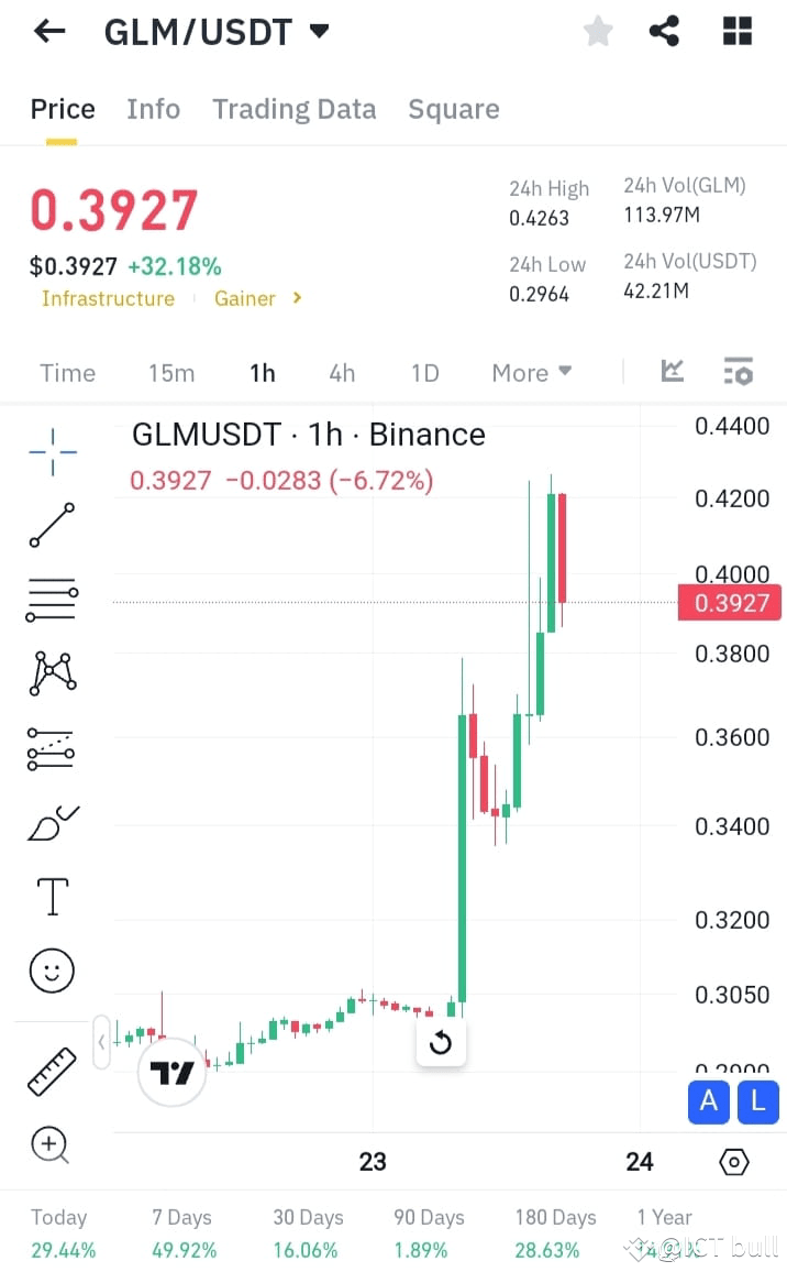 $GLM /USDT – SPOT TRADE SETUP 🚀🔥 $GLM is showing strong b | ICT bull on ...