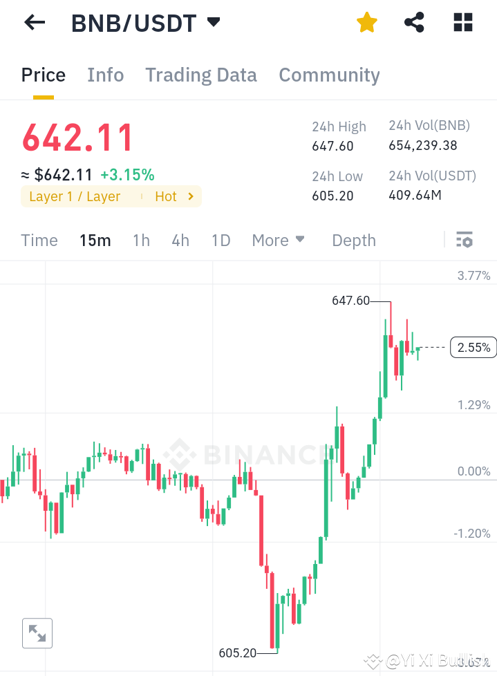 $BNB /USDT Technical Analysis: Eyes on Key Levels 🔍 Curre | Yi Xi Bullish on Binance Square