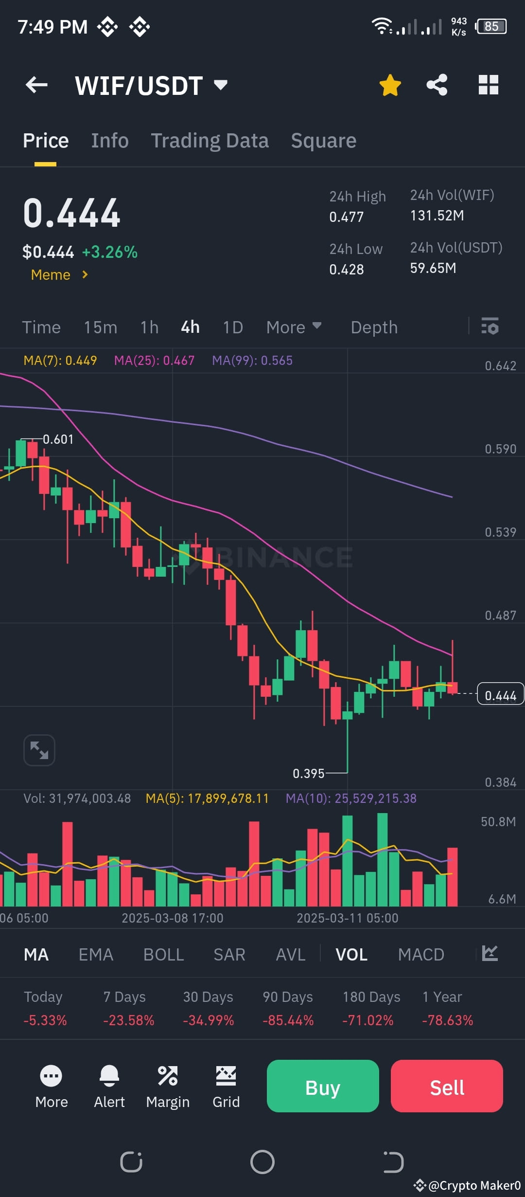 dogwifhat $WIF ) 4-Hour Price Prediction – What's Next? 🚀 | Best Signel Zone on Binance Square