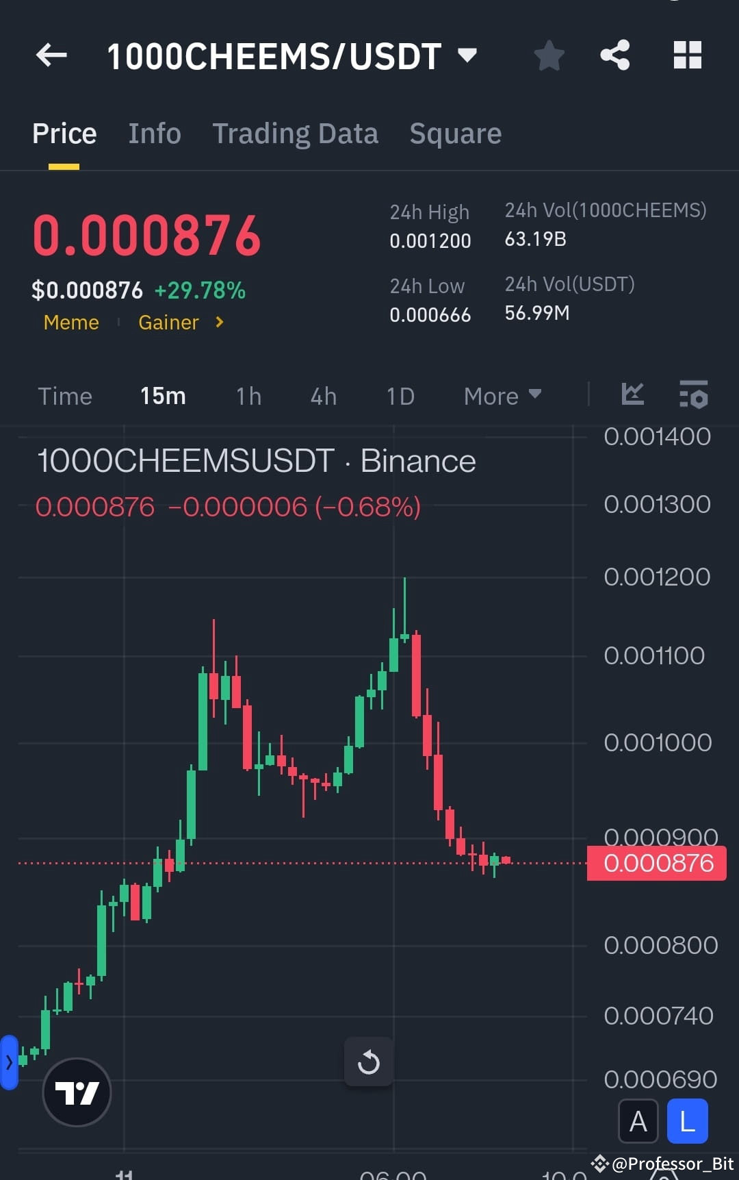 🚨 $1000CHEEMS /USDT - Is the Rally Over or a New Opportunit | Master ...