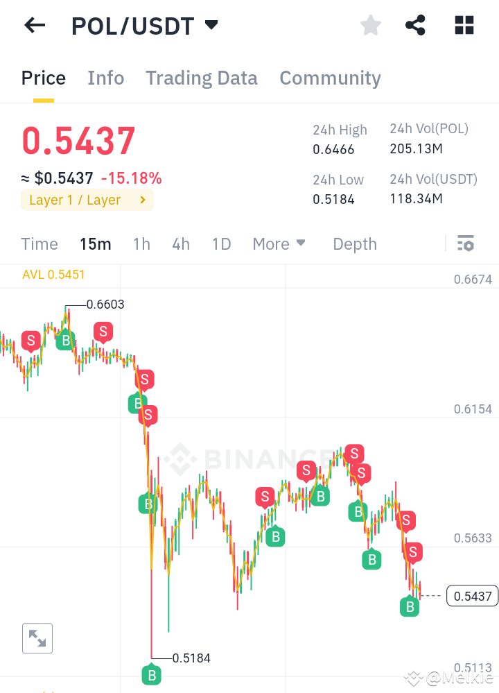I managed to increase my $POL coin holdings from 371 to 500, | Melkie ...