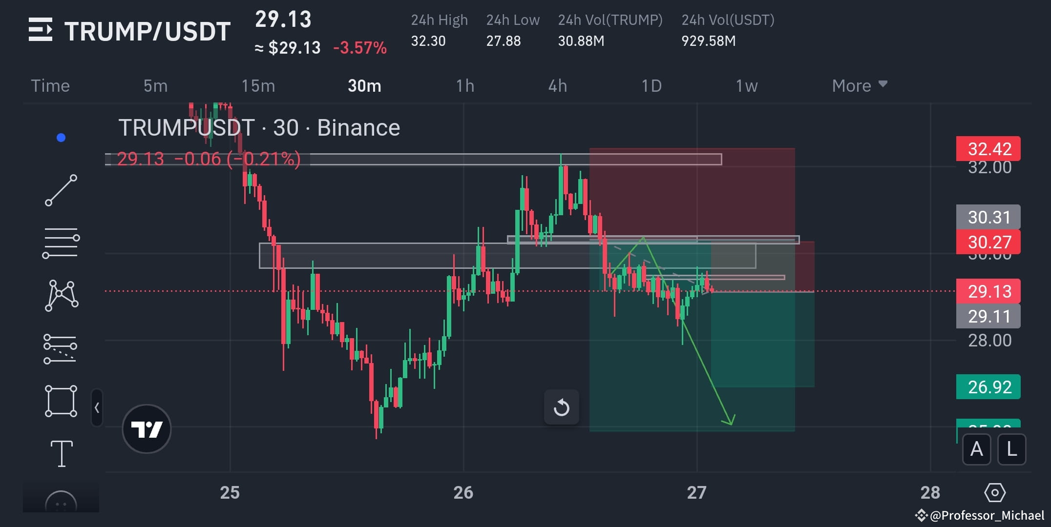 $TRUMP /USDT Analysis – Short Trade in Play🔥💯 The rejecti | Professor_Michael on Binance Square