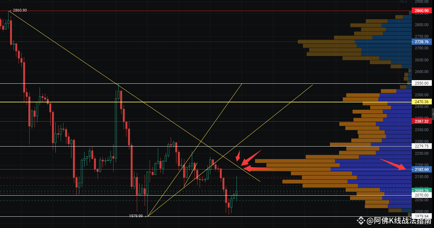 ETH focuses on the position of 2180 in the chart, BTC resist | 阿佛K线战法指南 ...