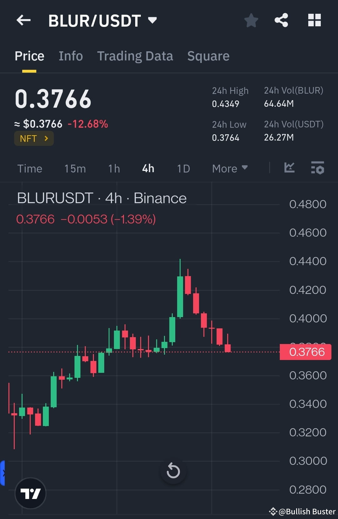 $BLUR $BLUR BLUR/USD Analysis: Price | Bullish Buster on Binance Square