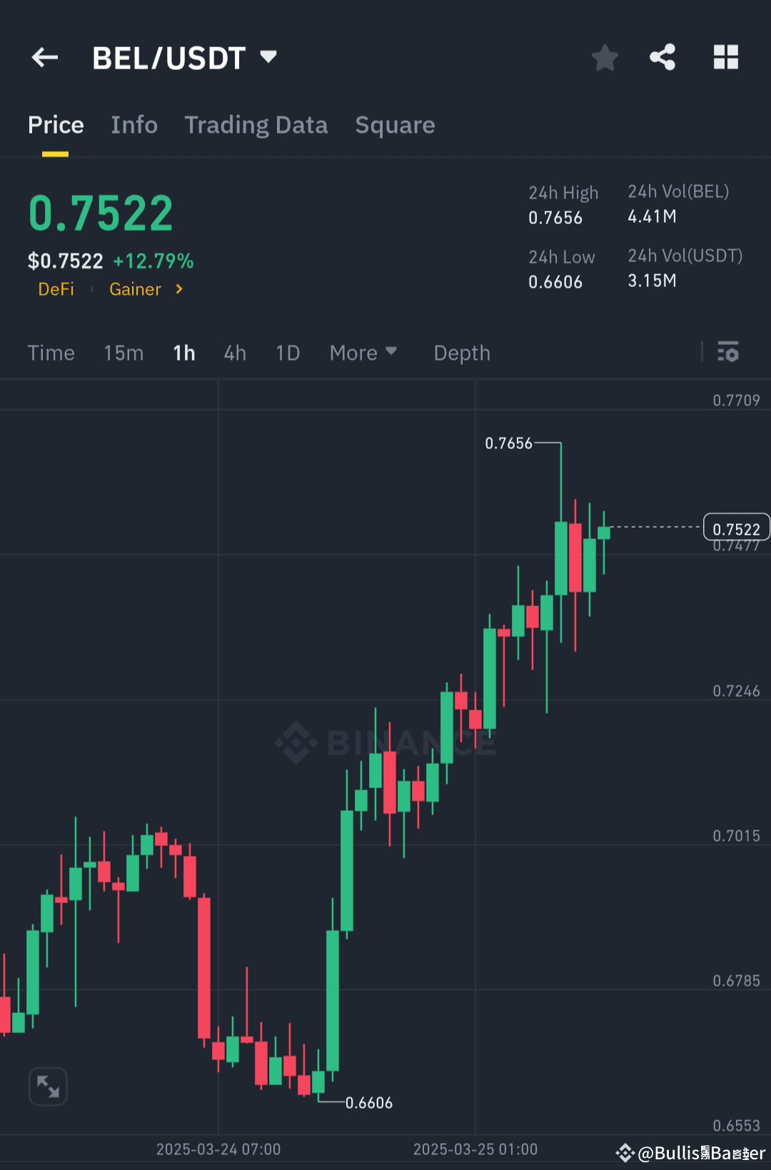 $BEL /USDT Hits the $0.7500 Target – Another Solid Win Anot | BullishBanter on Binance Square