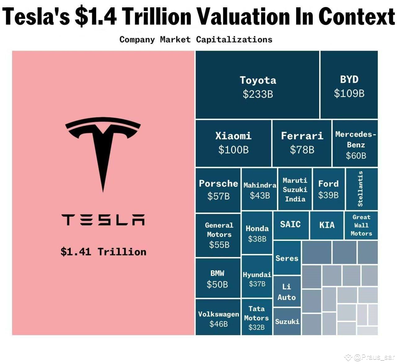 #BTCNextMove 🔺 Tesla's market capitalization reached $1.4 | Praus_sar ...