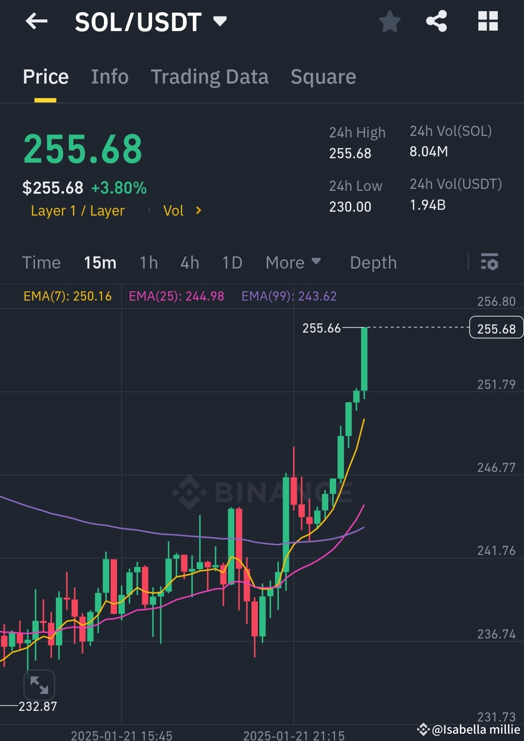 $SOL /USDT Trading Signal – Strong Breakout in Progress 🚀 | C Queen on Binance Square