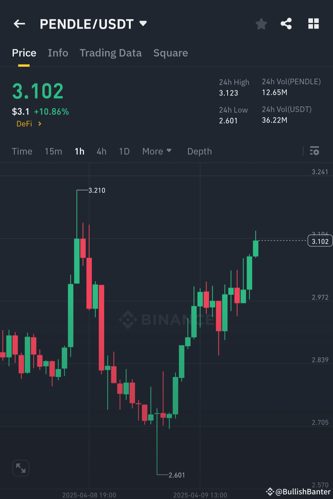 $PENDLE /USDT flashing green—long trade signal live with tar | BullishBanter on Binance Square