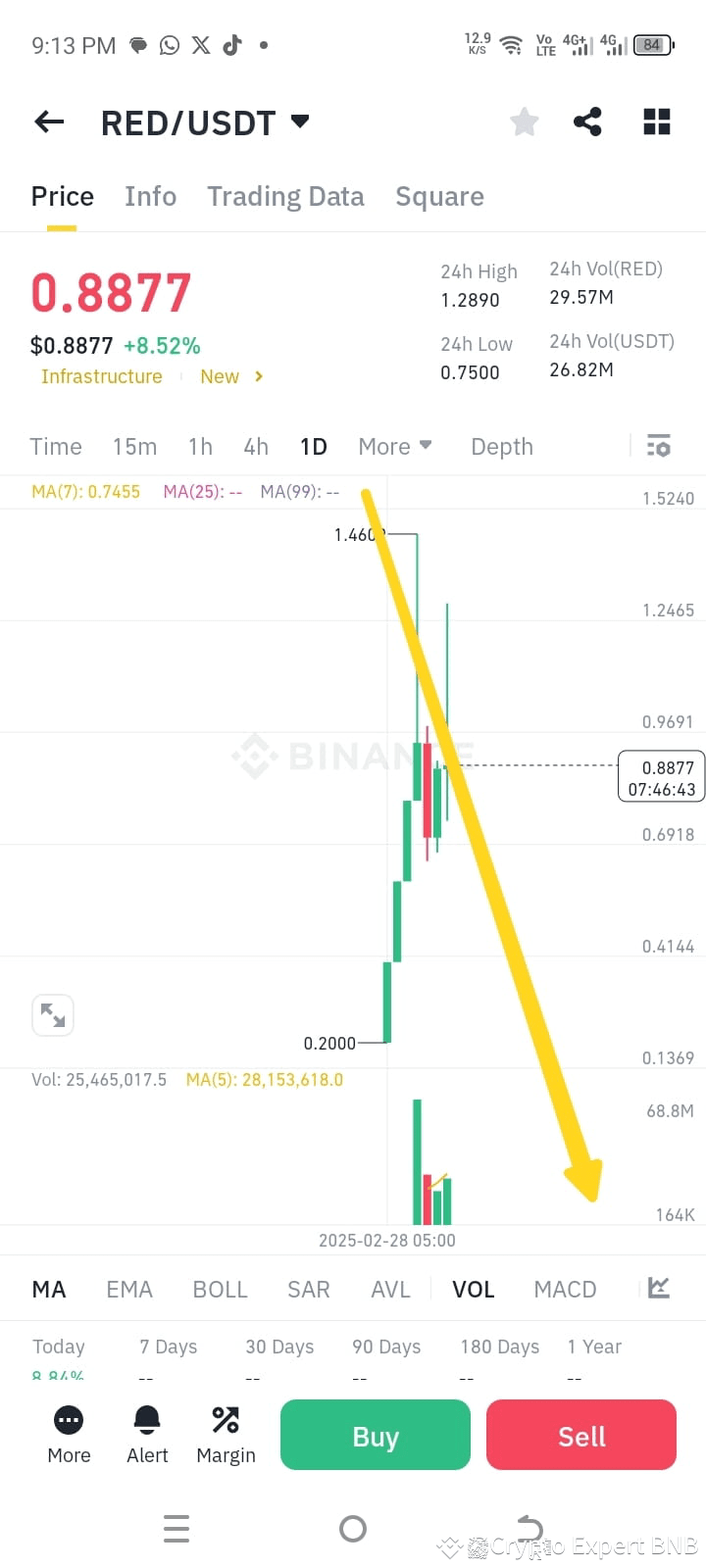 Emergency update Market dump very fast ready for that due | Crypto Expert BNB on Binance Square