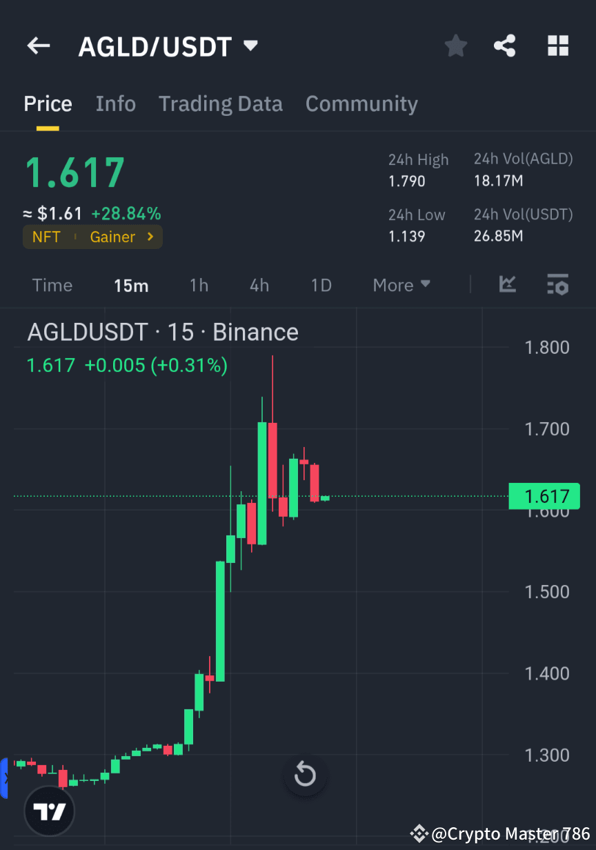 $AGLD 📊 AGLD/USDT Technical Analysis: Eyes on Key Levels! | Crypto Master 786 on Binance Square
