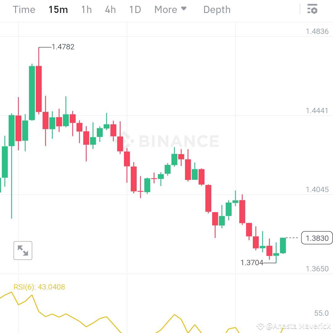 $FTM /USDT: A Potential Bounce Off Support – Short-Term Gain | Anasta Maverick on Binance Square