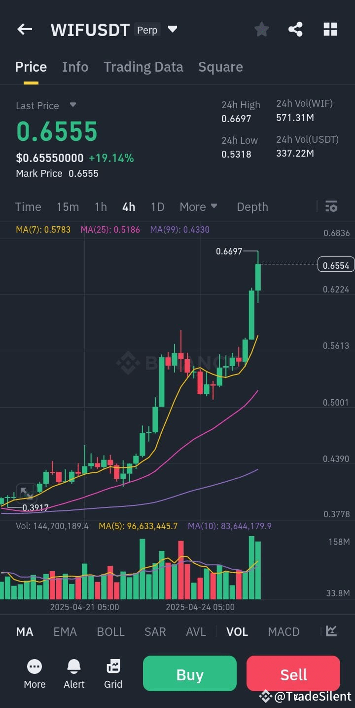 $WIF /USDT Scalp Trade Setup (4H) 🚀 🔹 Entry: $0.6480 – $0 | TradeSilent on Binance Square