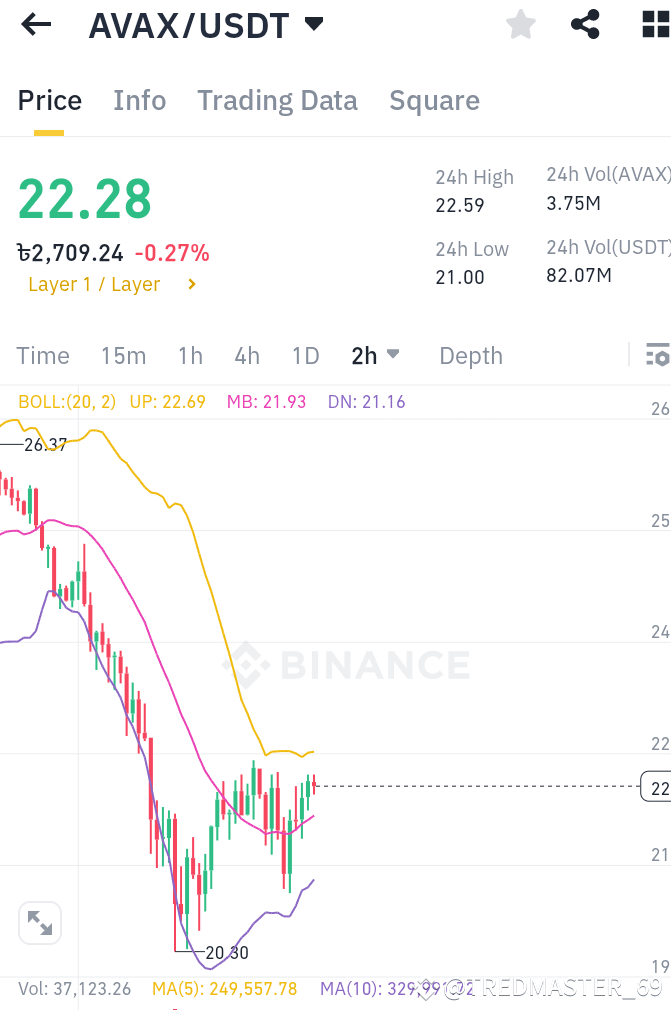 $AVAX 🚀 Buy AVAX Tokens Now: Seize the Opportunity Before t | TREDMASTER_69 on Binance Square