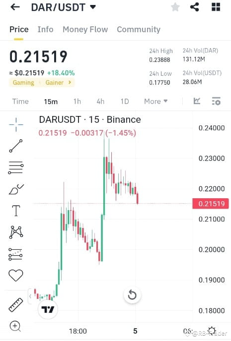 Technical Analysis on $DAR /USDT: Key Levels to Watch 🎯 | RB-Trader on Binance Square