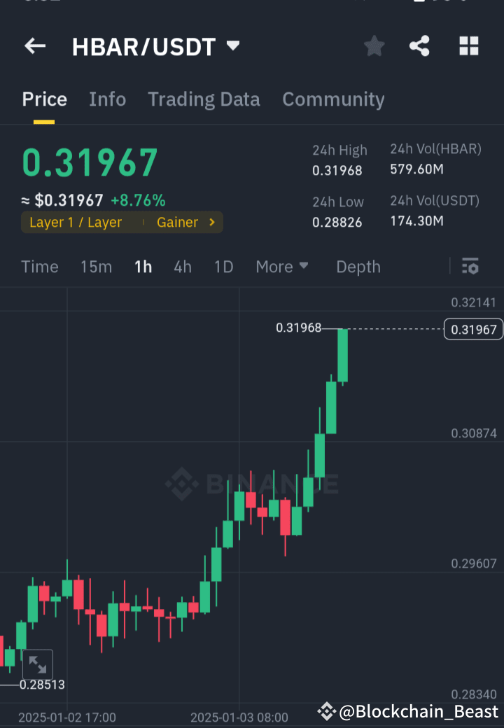 $HBAR 🚀 HBAR/USDT Analysis – Current Price at 0.31967 🚀 | Blockchain_Beast on Binance Square