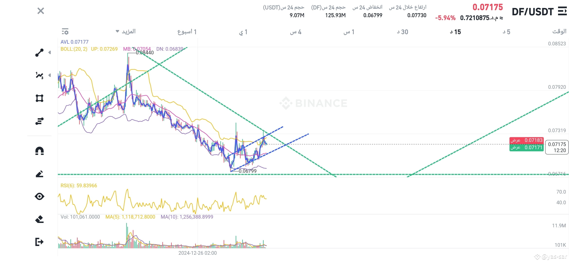#dfusdt #bullrun2024📈📈 The market has experienced a sign | ATLAS-CRYPTO on Binance Square