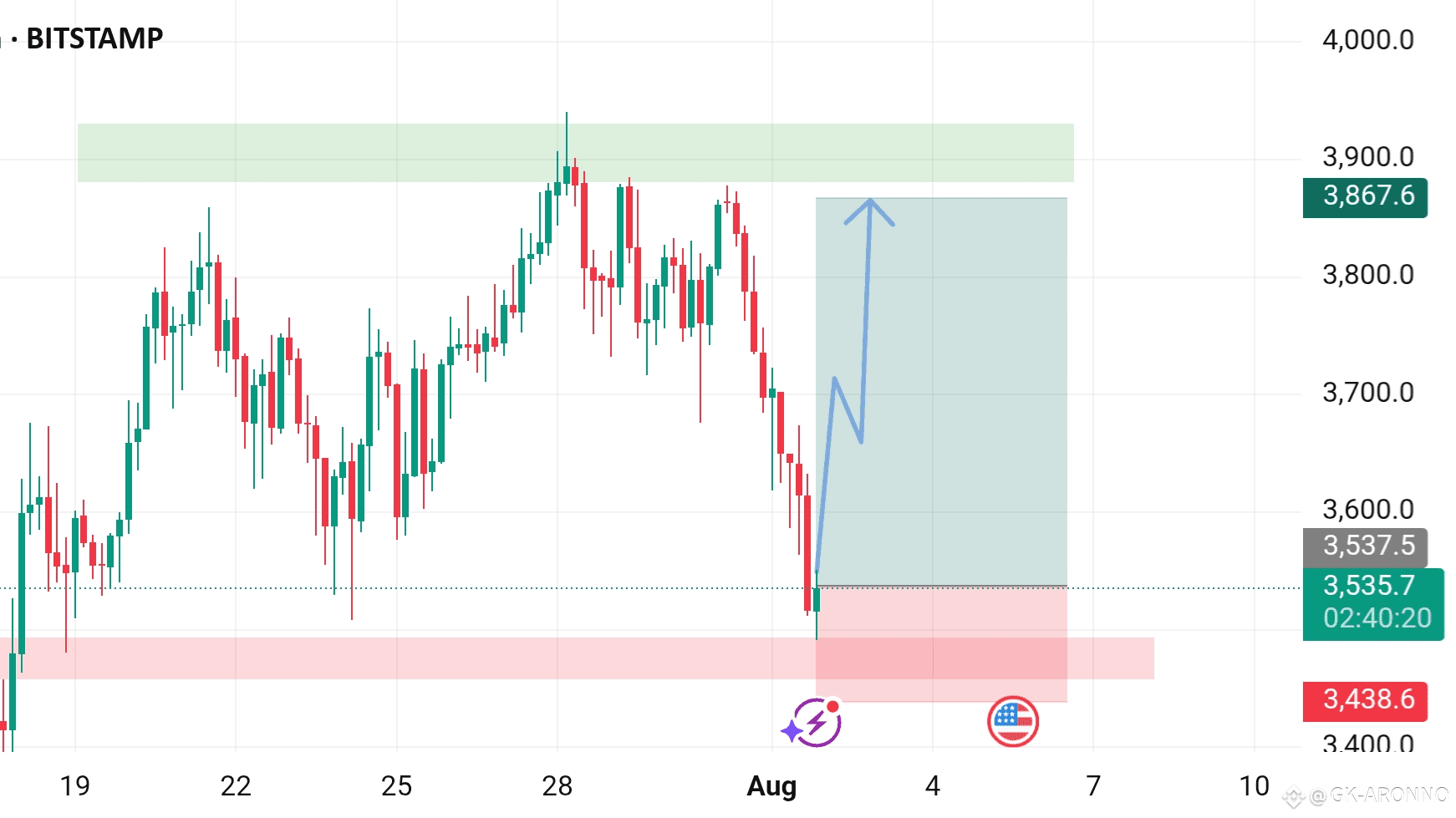 ETH/USD 4H – Potential Bullish Reversal from Key Support Zone🔥💫 | GK-ARONNO on Binance Square