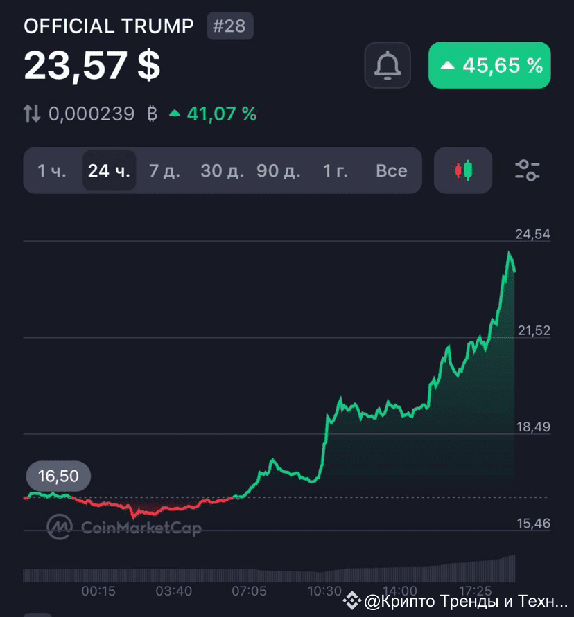 ⏺Trump Memcoin Soars and Enters Top 30 by Market Cap Again. | Крипто ...
