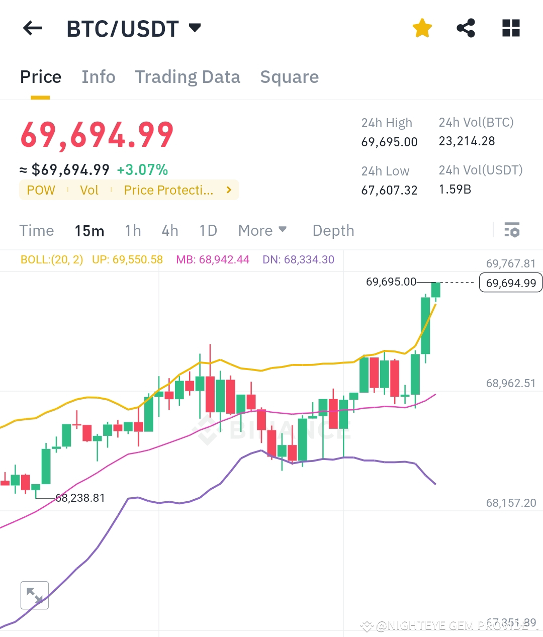 $BTC 70k on the way 🚀 | NIGHTEYE GEMS on Binance Square