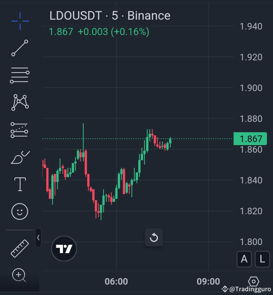 📊 $LDO /USDT Analysis (5-min Chart) 🔹 Trend: Short-term b | Tradingguro ...
