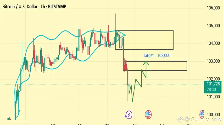 BTCUSD Technical Analysis. | Trisha_Saha on Binance Square