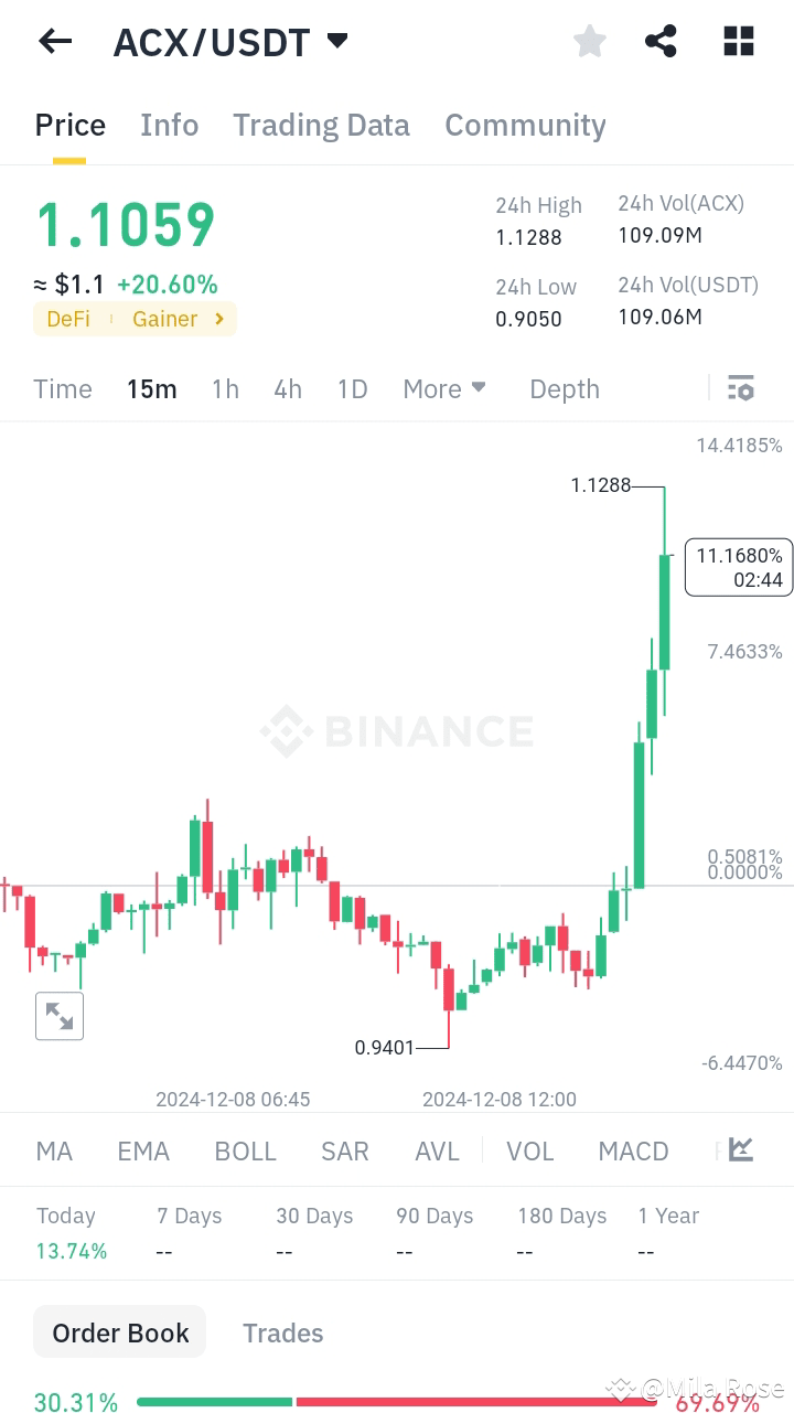 $ACX /USDT Technical Analysis and Trade Strategy🚀🎯 Curr | Mila Rose on Binance Square